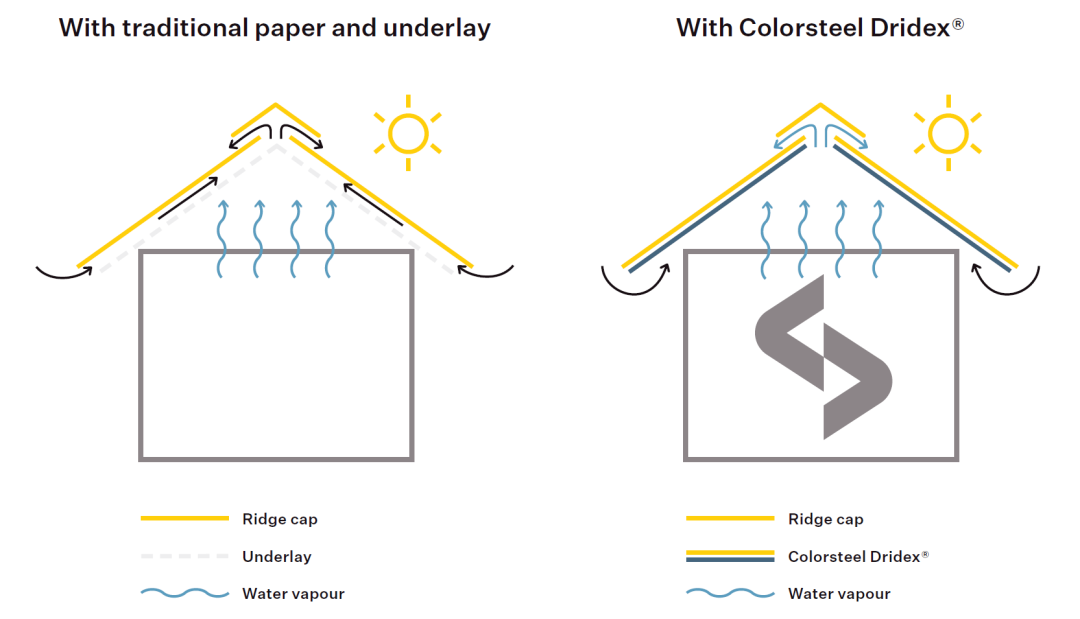 Creating Drier and Healthier Internal Environments » COLORSTEEL®